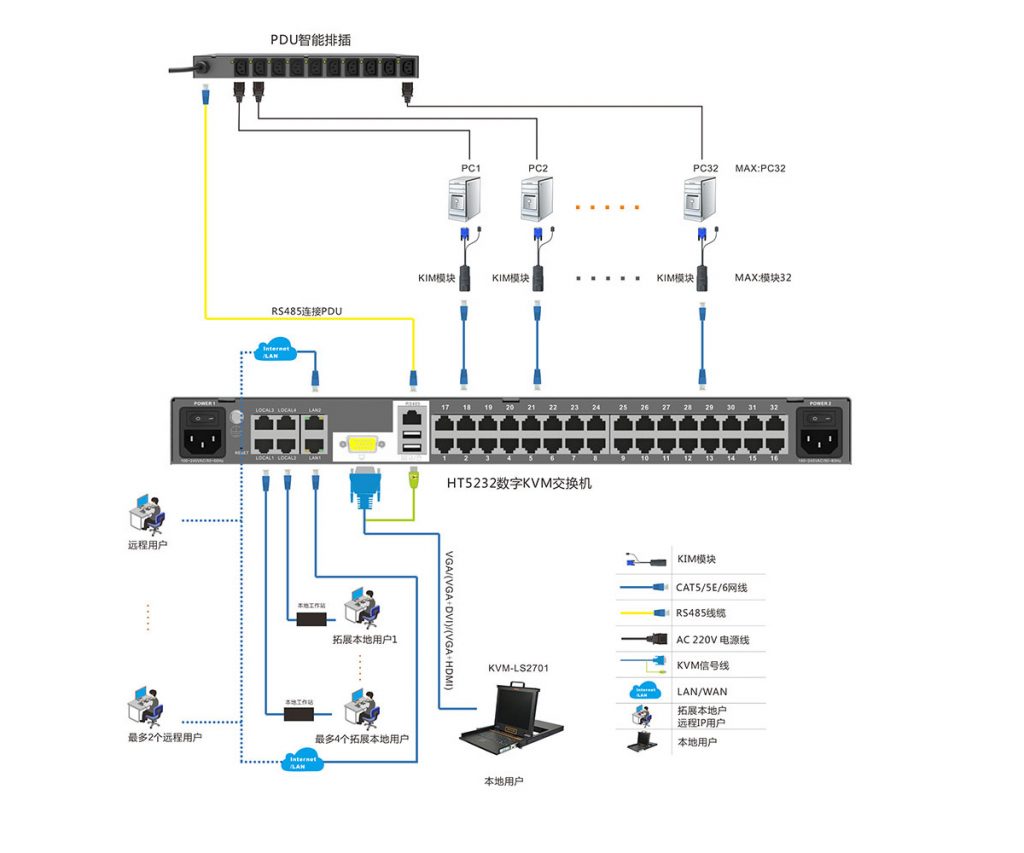 32路RJ45接口输入，支持3路本地输出端、支持2路远程同时进行KVMoverIP，双网口、双电源kvm切换器